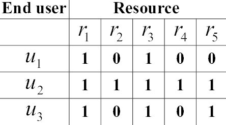 An Example Of An Authorization Matrix Download Scientific Diagram