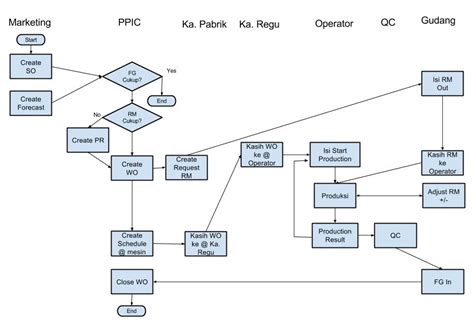 Flowchart Perusahaan Homecare