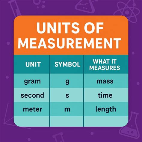 Units Of Measurement Chart By Demystified Science Tpt