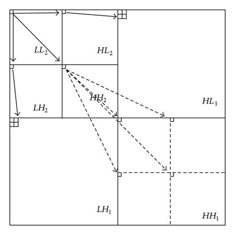 Example Of An Adaptive Wavelet Packet Tree Consisting Of Two Wavelet