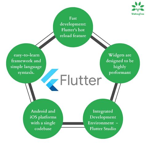 Arjun Dev On Linkedin Development Softwaredevelopment Coding