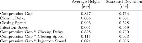 ANOVA Table For The Experimental Plan P Value Download Table