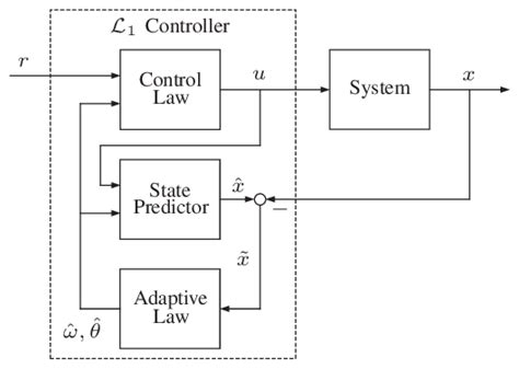 Closed Loop System With The L 1 Adaptive Controller Download