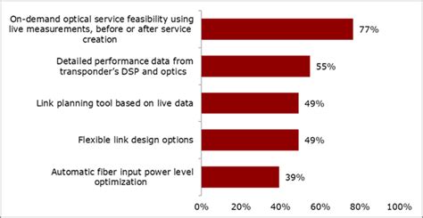 Combining Automation With Real Time Measurements In Optical Networks Fujitsu Blog