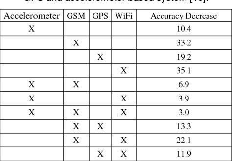Table 1 From Review Of Transportation Mode Detection Techniques Semantic Scholar