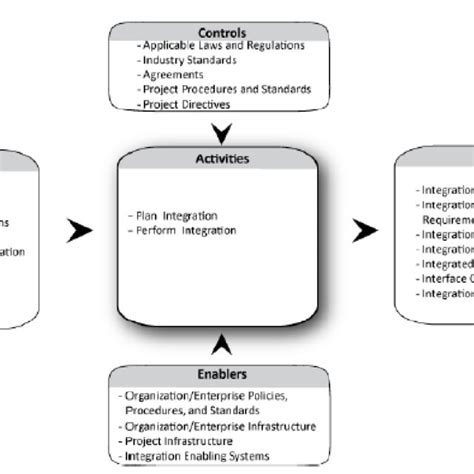 Incose Se Handbook Integration Process Context Diagram Download Scientific Diagram
