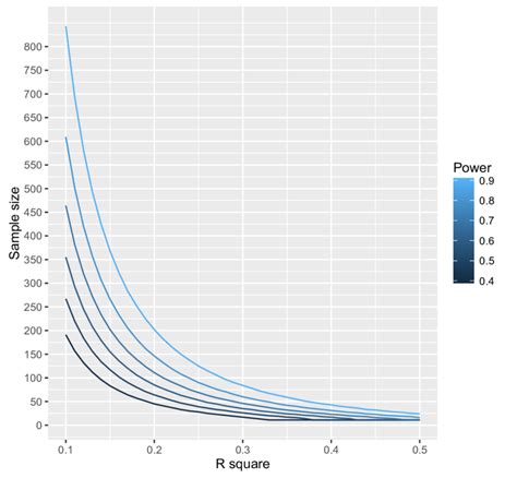 Power Analysis As A Function Of Effect Size Sample Size Needed For Download Scientific Diagram