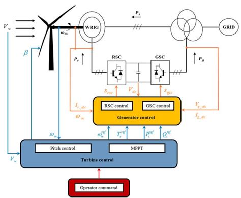 energies free full text doubly fed induction generator open stator synchronized control