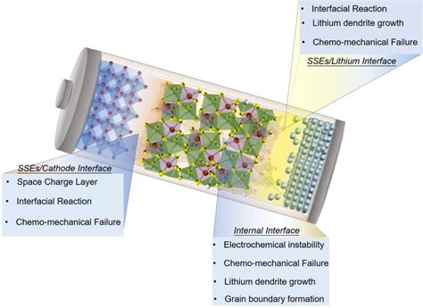 Schematic Illustration Of The Various Types Of Interface Issues In