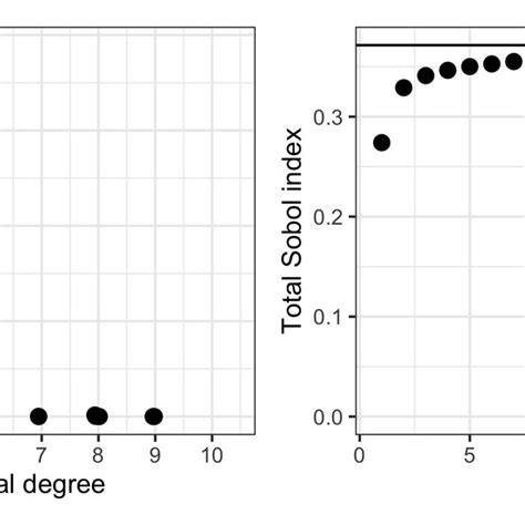 Posterior Mean Sobol Indices And Total Sobol Indices For The Sparse Download Scientific Diagram