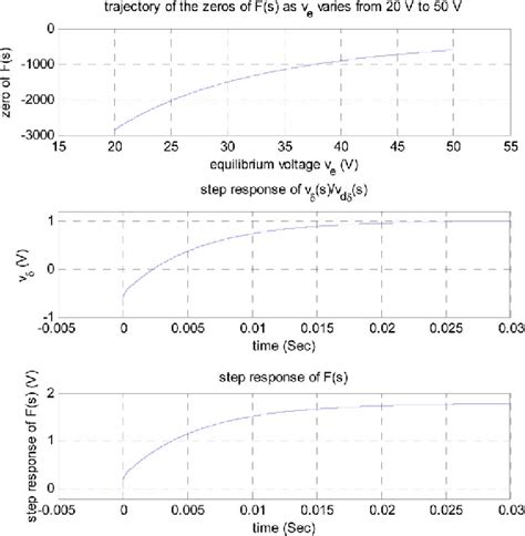 figure 8 from closed loop analysis and cascade control of a nonminimum phase boost converter