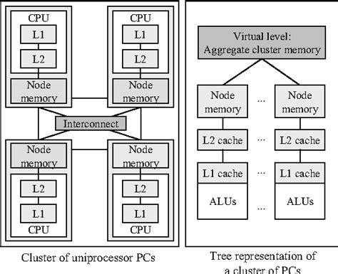 Memory Hierarchy Semantic Scholar