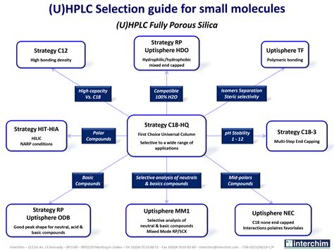 Liquid Chromatography How To Choose Your Columns Easily With Our Tools And Selection Guides
