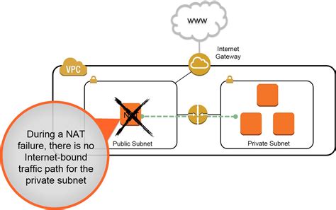 Offshore Outsourcing Services High Availability For Amazon VPC NAT Instances An Example