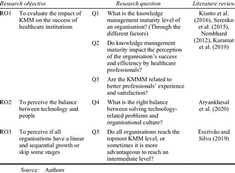Relationship Between Literature Review Research Objectives And Download Scientific Diagram