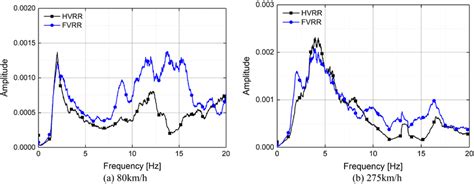 Frequency Domain Analysis For Carbody Lateral Vibration Download Scientific Diagram