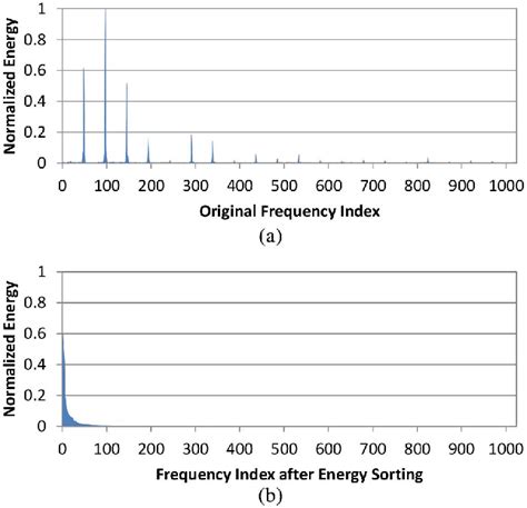 Figure 1 From Encoding Multiple Audio Objects Using Intra Object