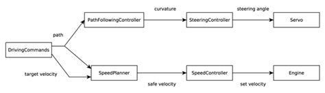 2 Control Data Flow Diagram Download Scientific Diagram