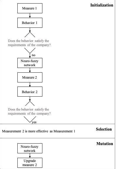 Basic Principle Of The Developed Neuro Genetic Hybrid System Example Download Scientific