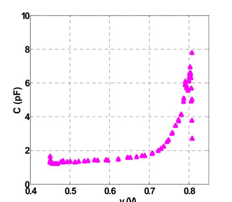 Extracted Nonlinear Incremental Capacitance Cv Download Scientific