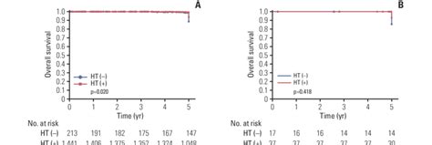Effect Of Estrogen Receptor ER Expression Level On Hormonal Therapy Download Scientific
