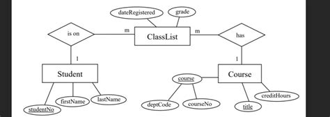 Solved Create The Relational Db Schema From The Erd Provided