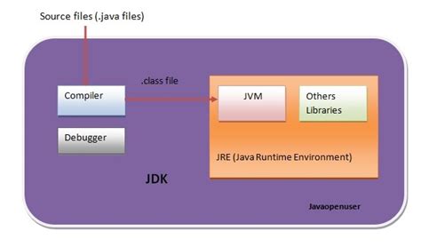 Javaopenuser Difference Between Jdk Jre And Jvm