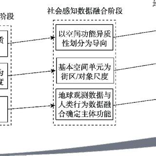 Development Stages And Main Characteristics Of LULC Classification From Download Scientific