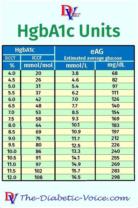 Glucose Conversion Chart Healthy Life