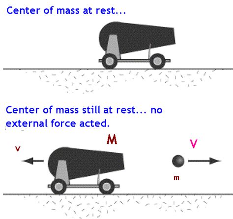 Motion Of The Center Of Mass