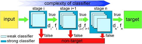 Visualization Of A Typical Multi Stage Adaptive Boosting Based Data Download Scientific Diagram
