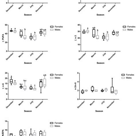 Two Way ANOVA P Values Of Main Factors And Interaction And Post Hoc Download Scientific