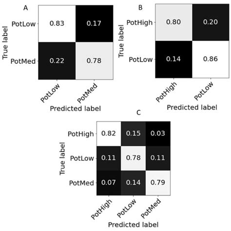 Xgboost Classification Results Best Values At Each Classification Are Download Scientific