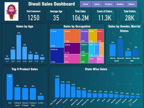Visualized Data Analysis Of Diwali Sales Upwork