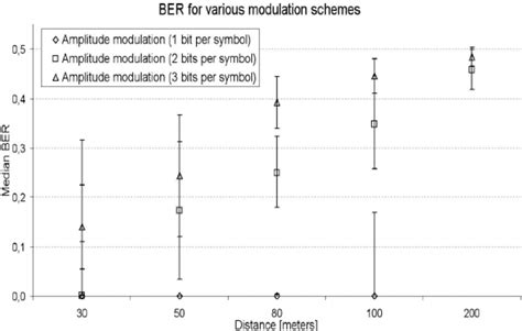 Bit Error Rate For Three Amplitude Modulation Schemes Download Scientific Diagram