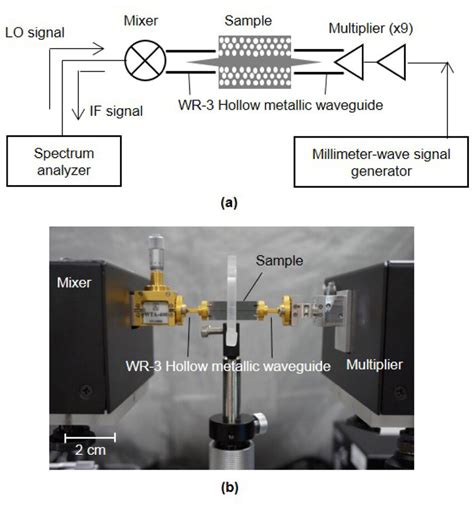 A Shows The Experimental Results Of Straight Waveguides With Various
