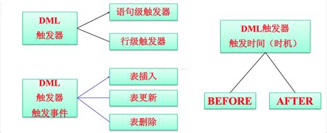 数据库dml触发器详解 Csdn博客