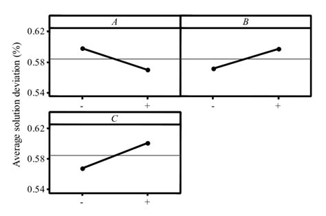 Main Effects Plot In Average Solution Deviation Experiment Download Scientific Diagram