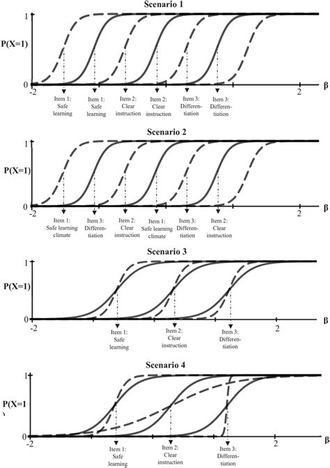Four Possible Dif Scenarios A U Dif With Constant Difference In Download Scientific Diagram