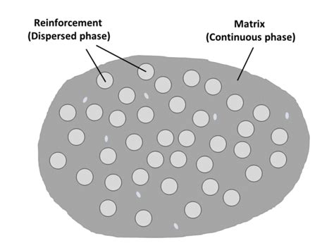 Fundamentals Of Composite Materials A100 Ckn Knowledge In Practice