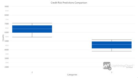Credit Risk Modeling Python Application With Lightningchart