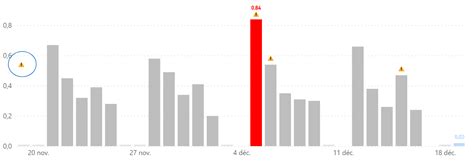 Powerbi Previous Value Incorrectly Displayed In My Chart Stack Overflow