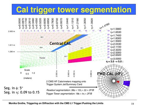 Ppt Triggering On Diffraction With The Cms Level 1 Trigger Pushing