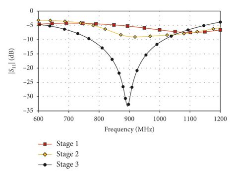 The Simulated Results Of The Proposed Antenna Under Three Evolutionary