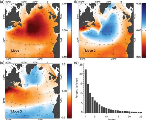 Eigenvector Maps Illustrating The A First B Second And C Third