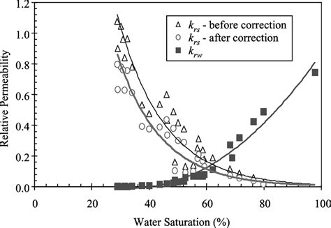 Determination Of Permeability In The Laboratory Ingeoexpert En