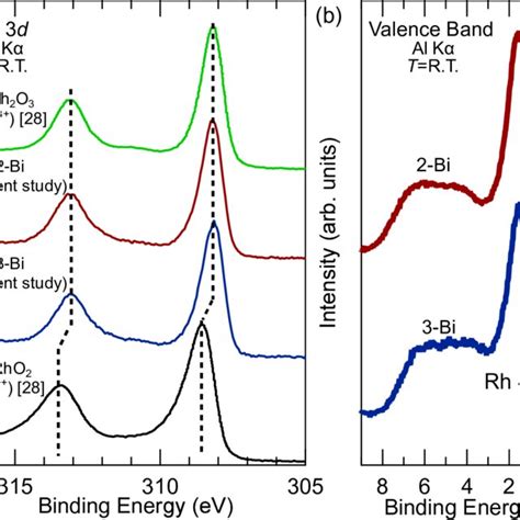 A Rh 3d Core Level Spectra For 2 Bi And 3 Bi Films In Comparison With