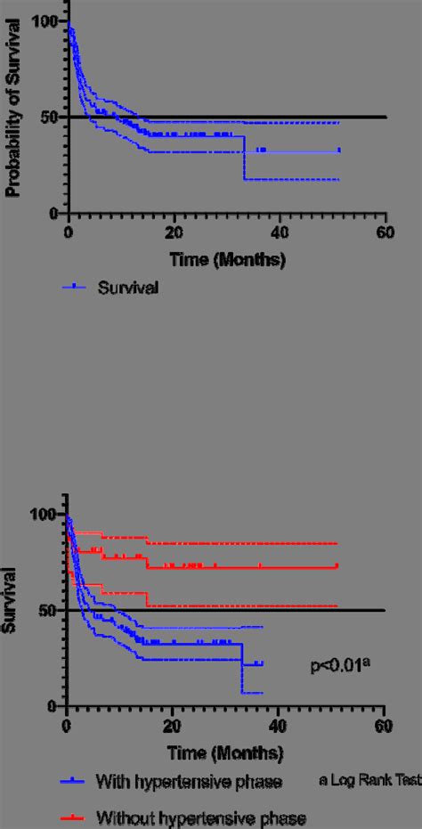 Survival Curve Of Ahmed Valve Implantation In Patients With Neovascular Download Scientific