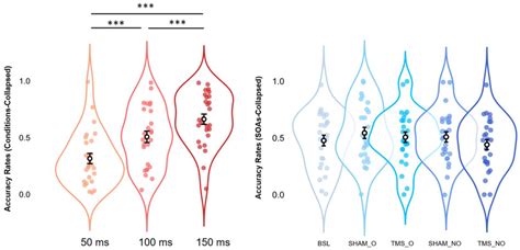 Estimated Marginal Means Error Bars Expressed As 95 Standard Errors