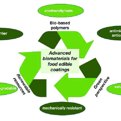 Advanced Biomaterials Obtained From Renewable Resources For Sustainable Download Scientific